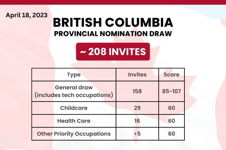 BC PNP Latest Draw April 18 2023 - Nearly 208 Invitations
