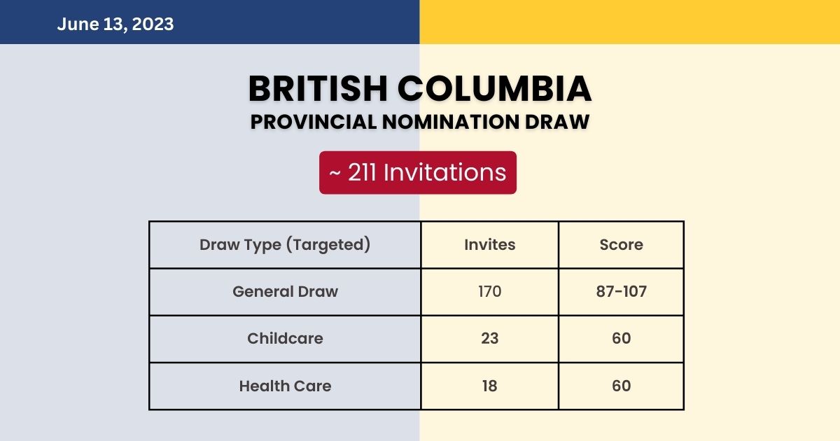 BC PNP Latest Draw June 13 2023 ~ 211 Invitations