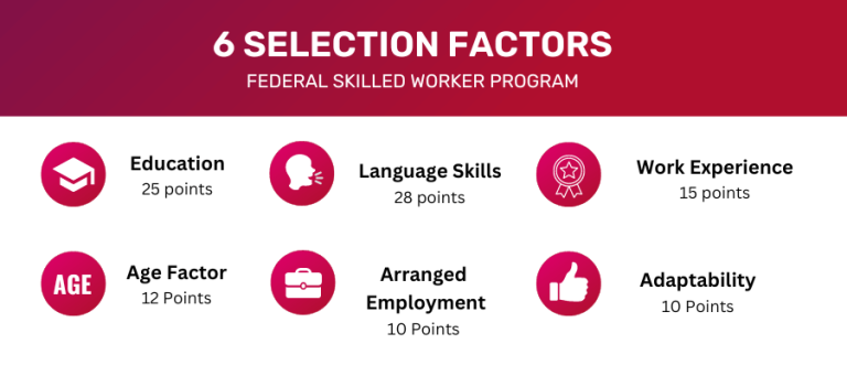 Federal Skilled Worker Program Canada | Apply for FSWP