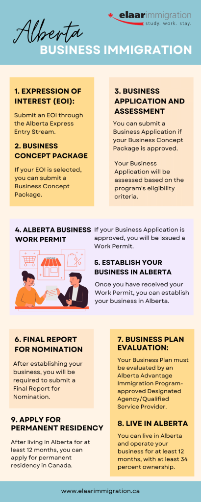 Alberta Business Work Permit: Applying as an Entrepreneur
